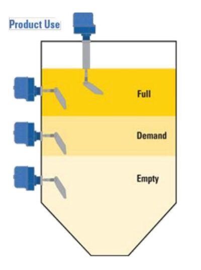 Model BL-50 Rotary Paddle Bin Level Indicator - The Leader in Point ...